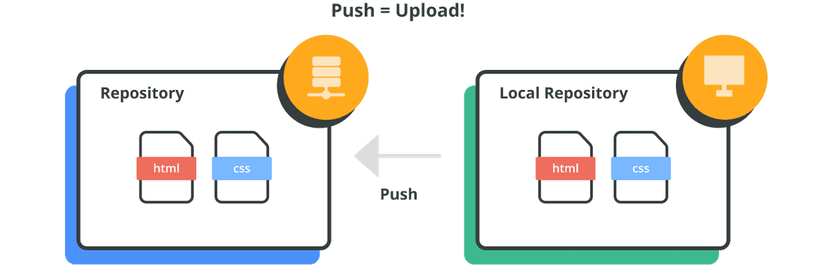 Pushing changes | Git tutorial | Nulab