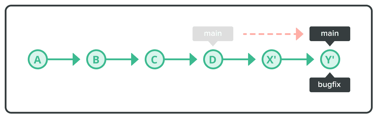 Rebasing branches | Git tutorial | Nulab