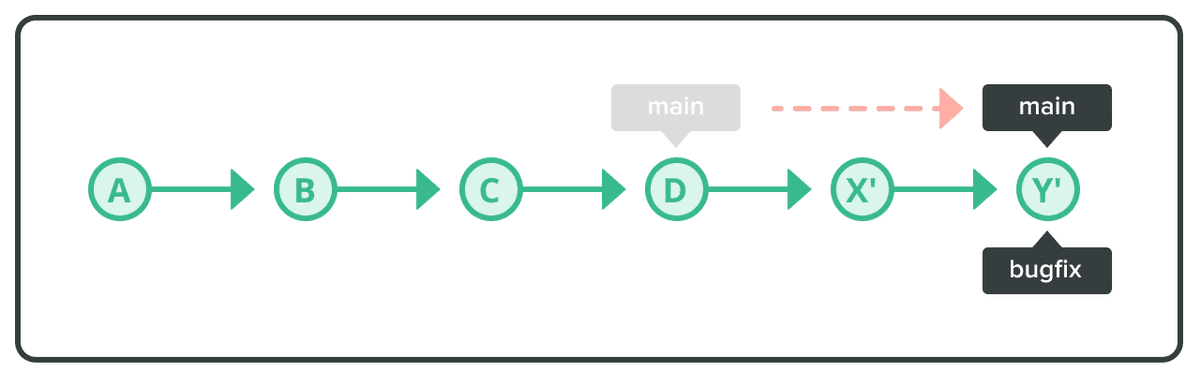 Rebasing branches | Git tutorial | Nulab