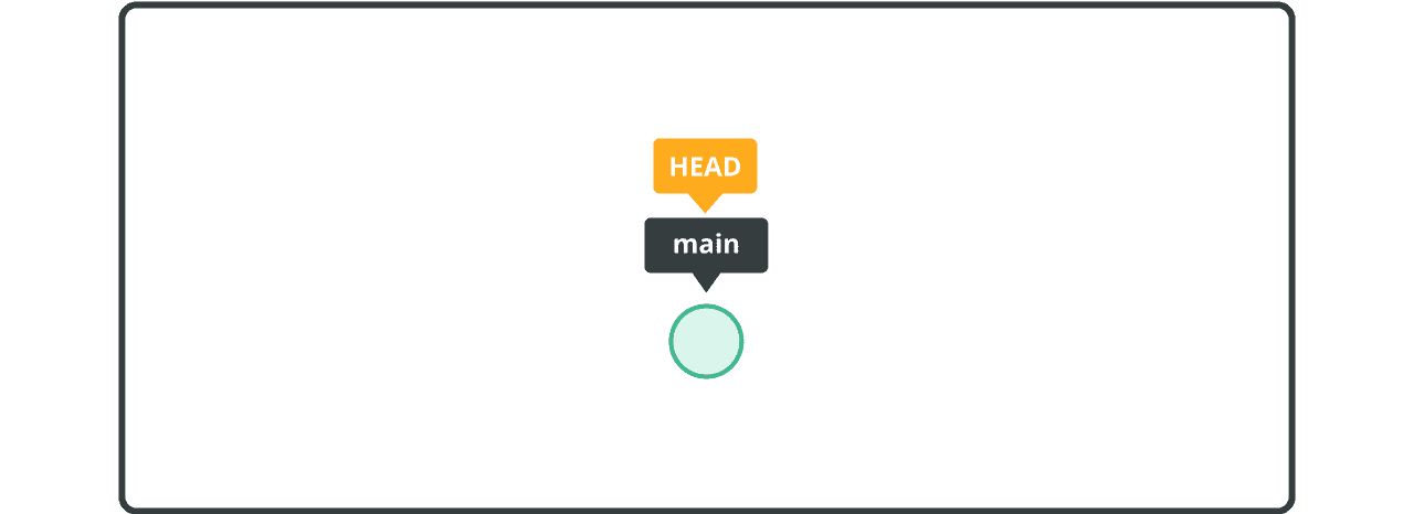 How to use branching in Git | Git tutorial | Nulab How to use branching in Git | Git tutorial | Nulab